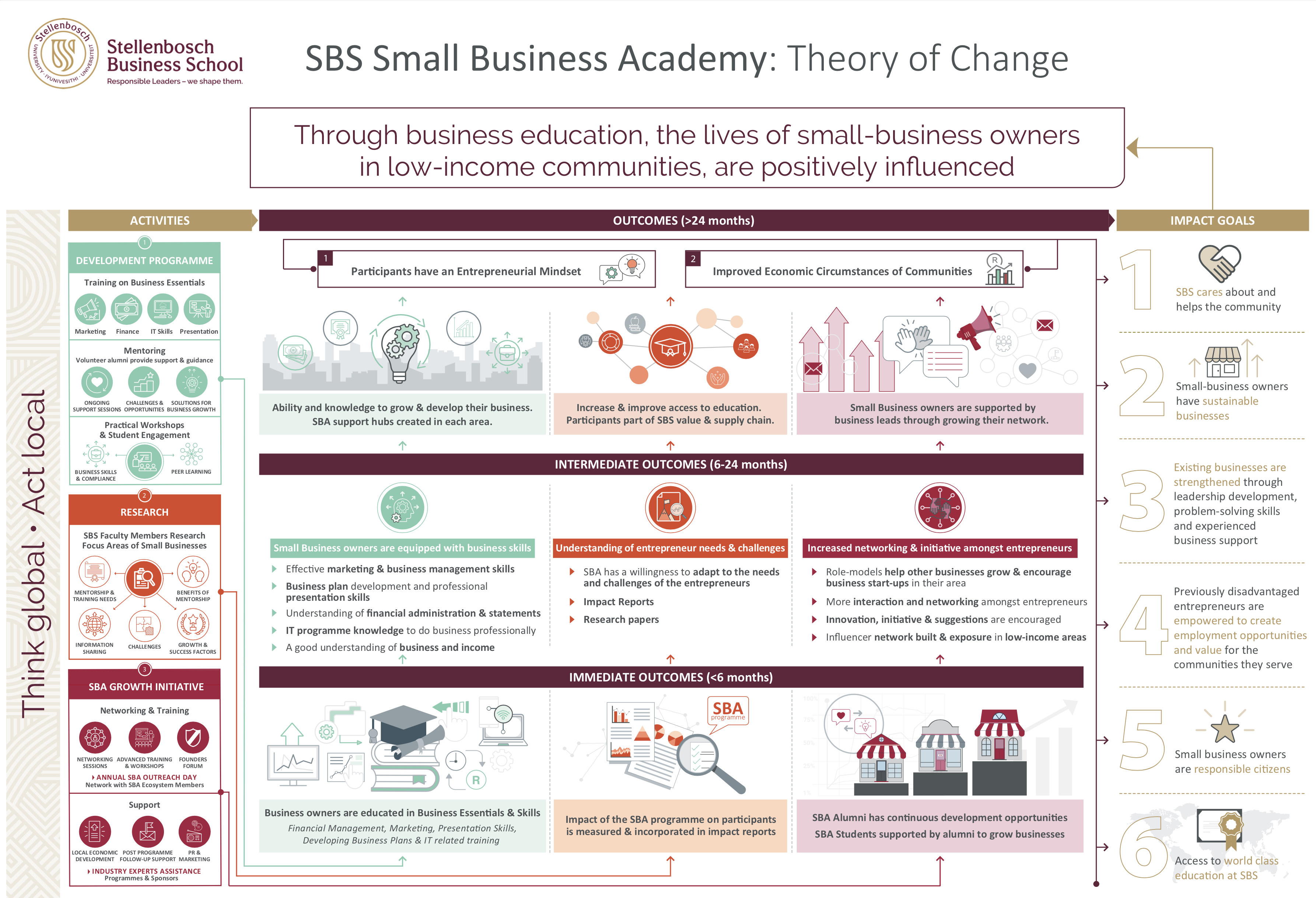 Stellenbosch Business School Small Business Academy Theory of Change ...