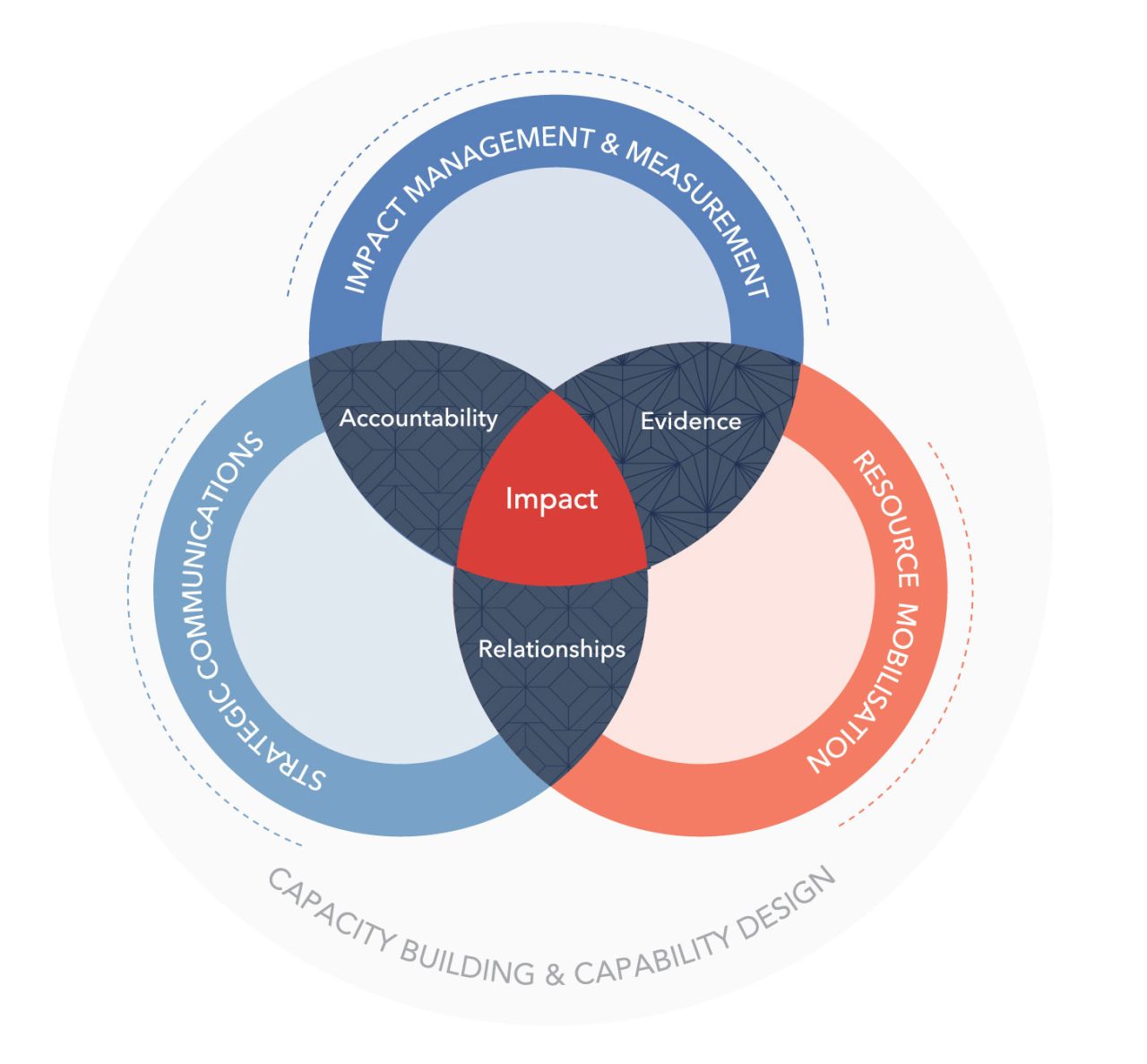 Our approach to Impact Management