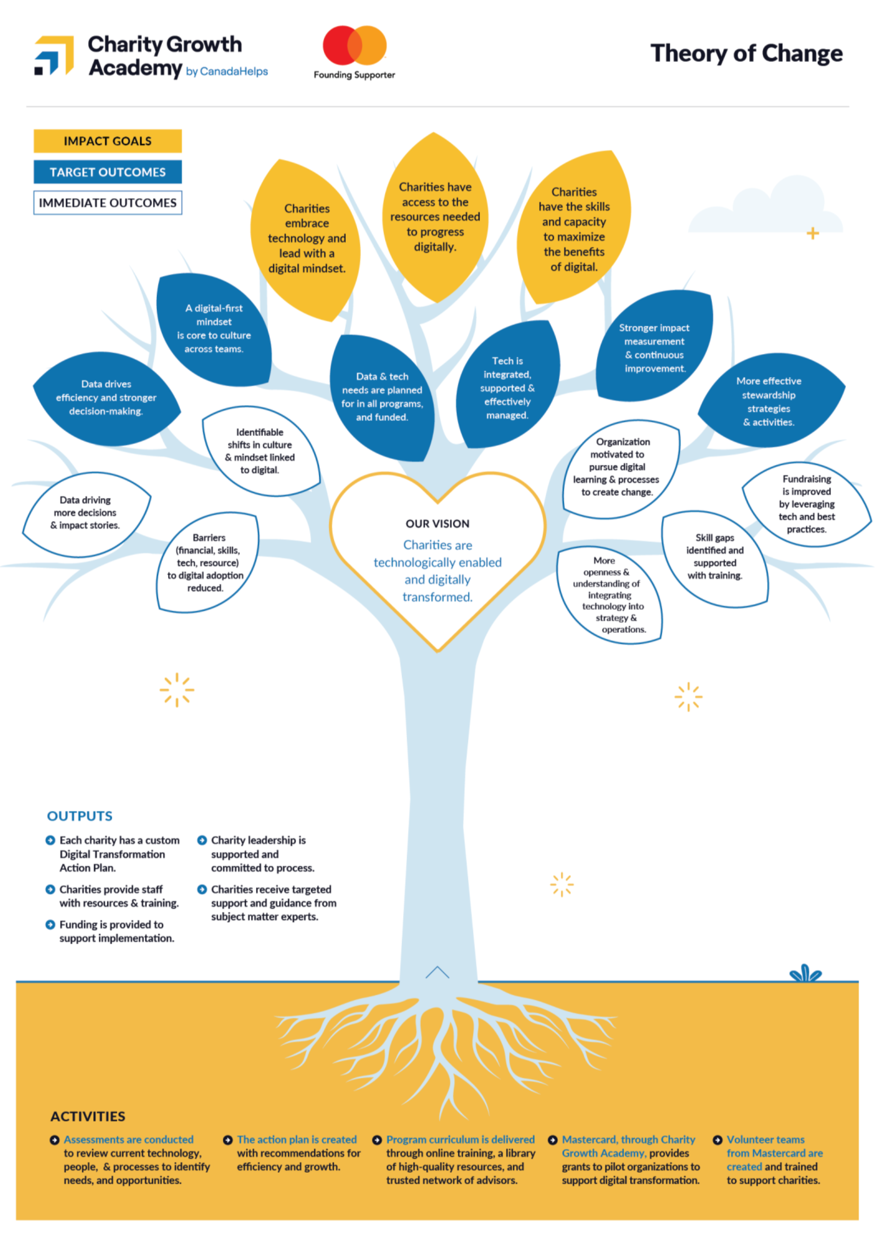 CanadaHelps Theory of Change - Relativ Impact