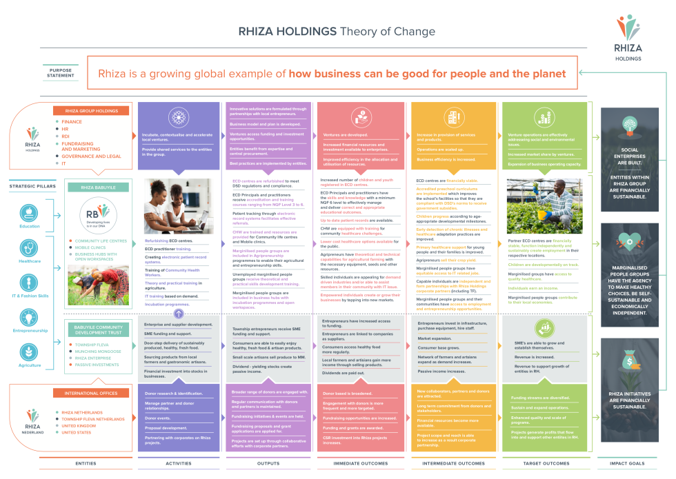 Rhiza Holdings Theory of Change - Relativ Impact