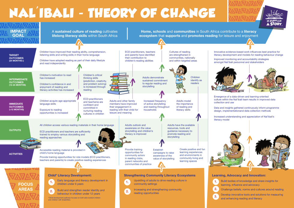 Nal'ibali Theory of Change - Relativ Impact