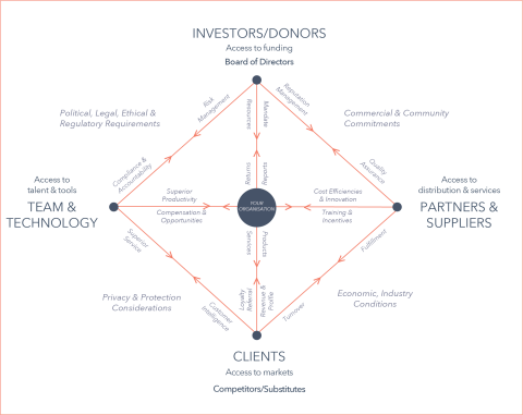 Our approach to Impact Management