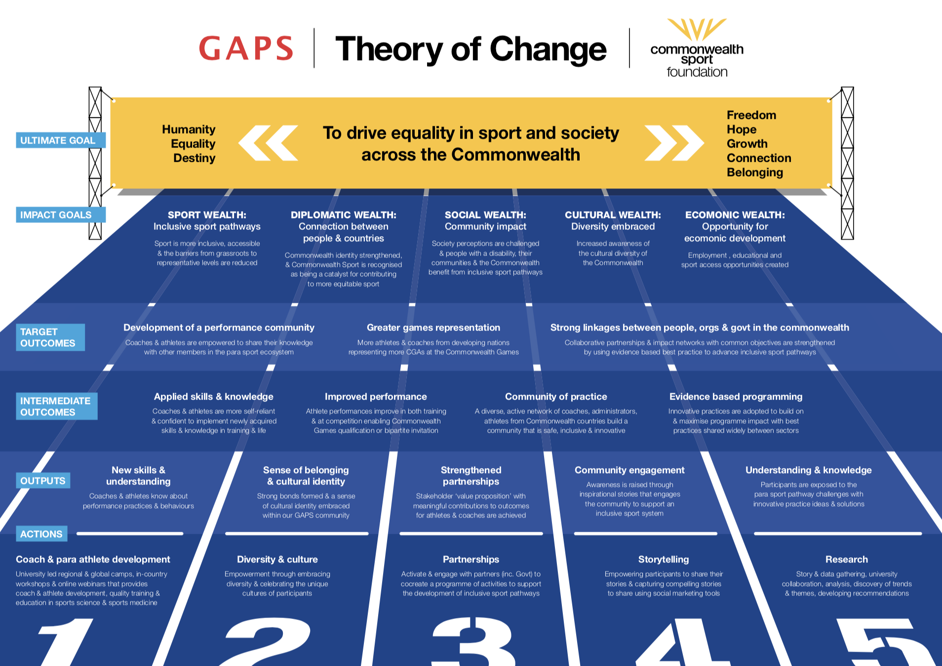 Commonwealth Sport Foundation Theory of Change - Relativ Impact