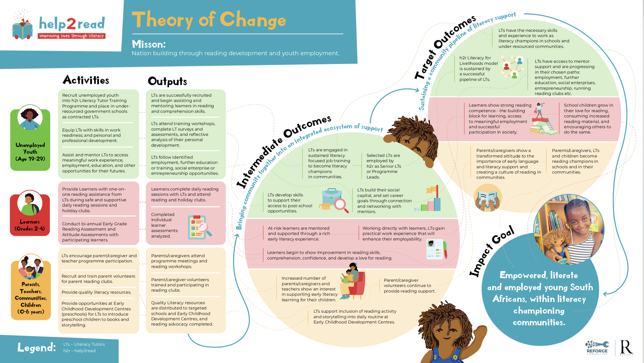 help2read Theory of Change - Relativ Impact
