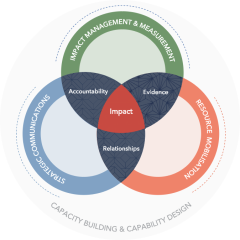 Our approach to Impact Management
